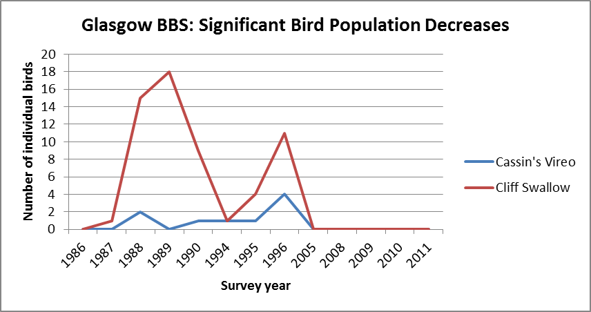 Bird Trends | Partnership for Coastal Watersheds